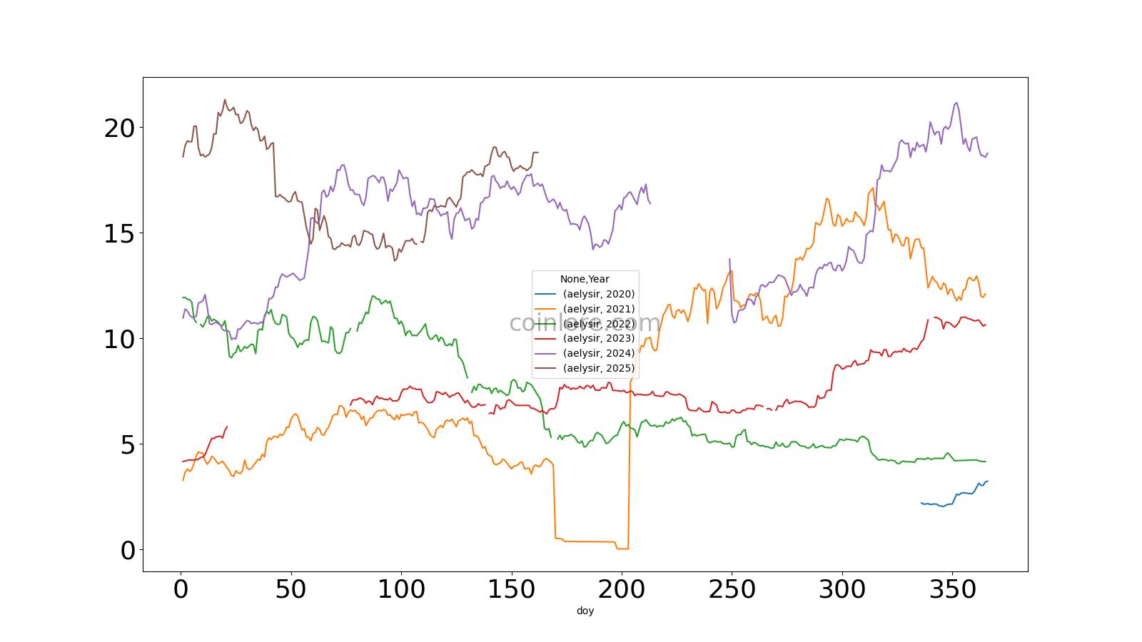 Year Over Year Aelysir Price