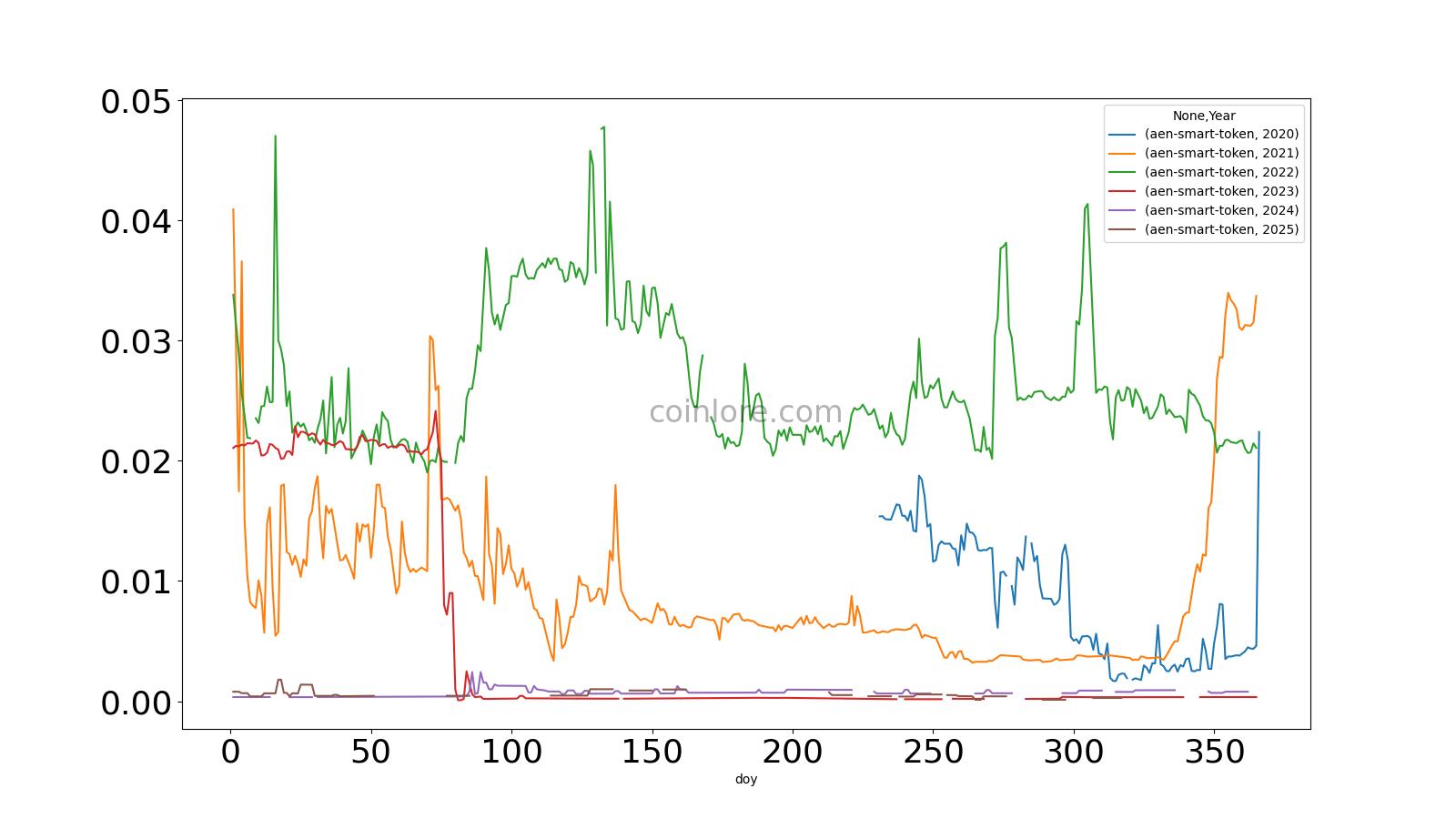AEN Smart Token Historical year over year chart