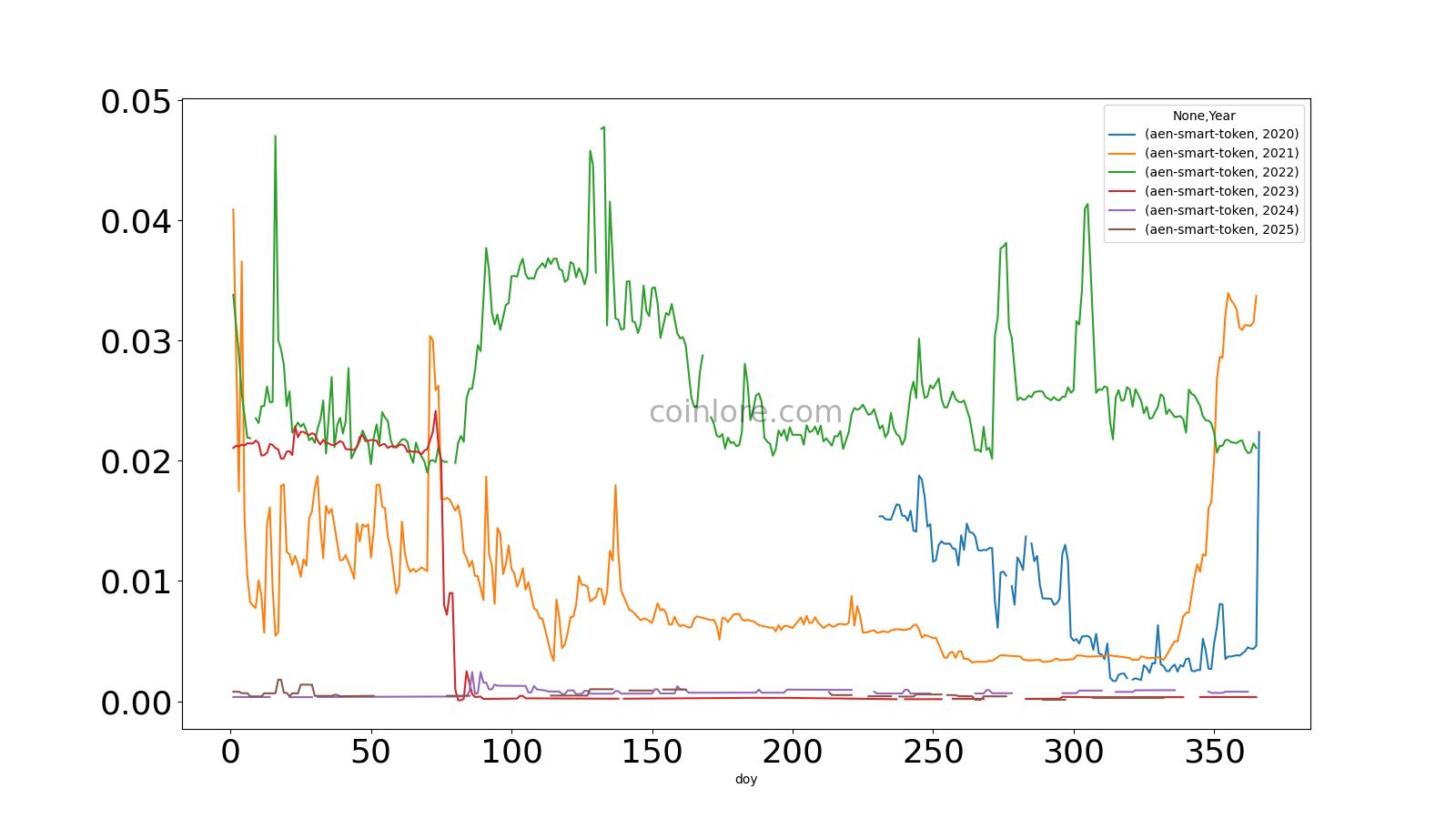 Year Over Year AEN Smart Token Price