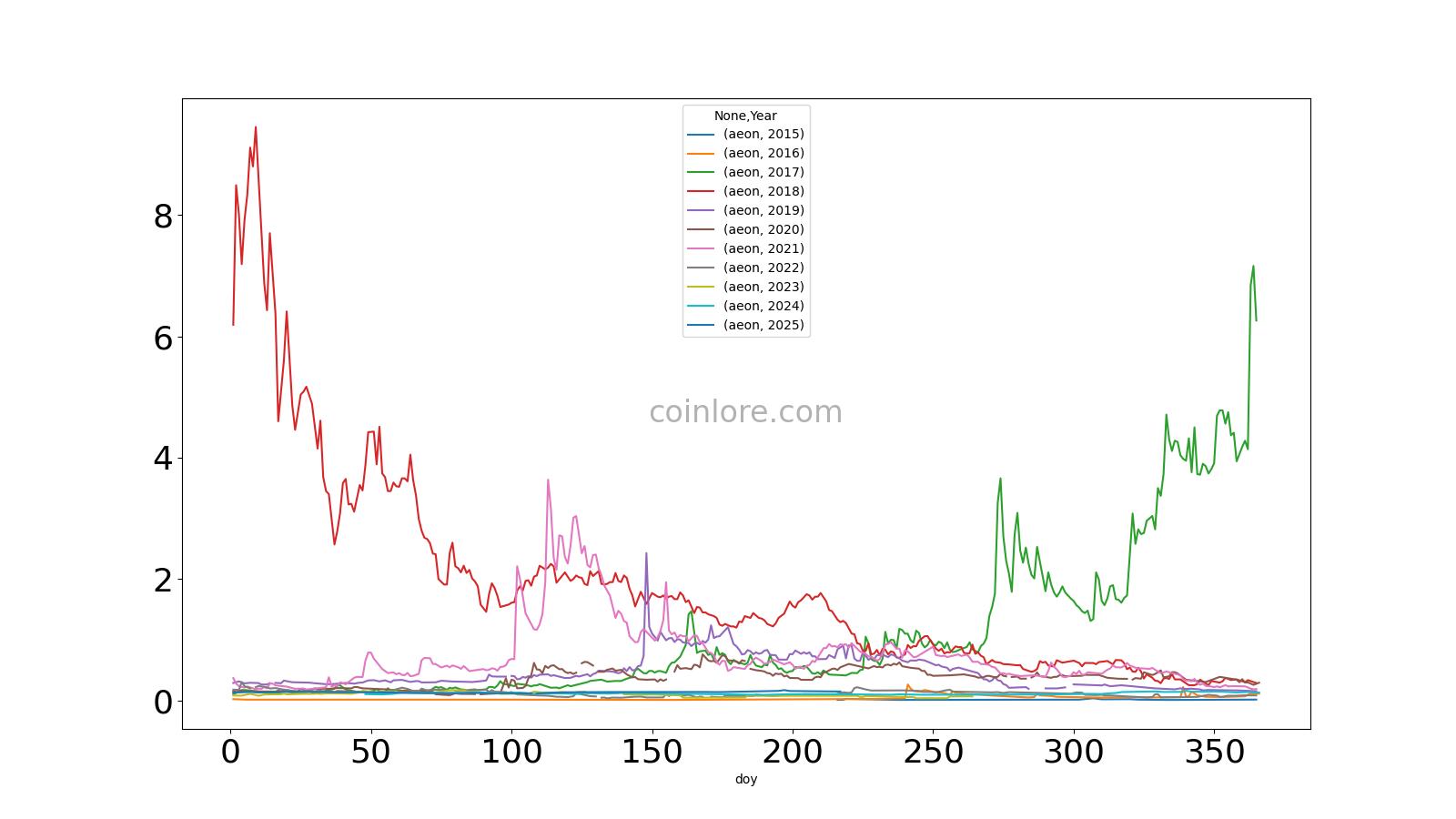 Year Over Year Aeon Price