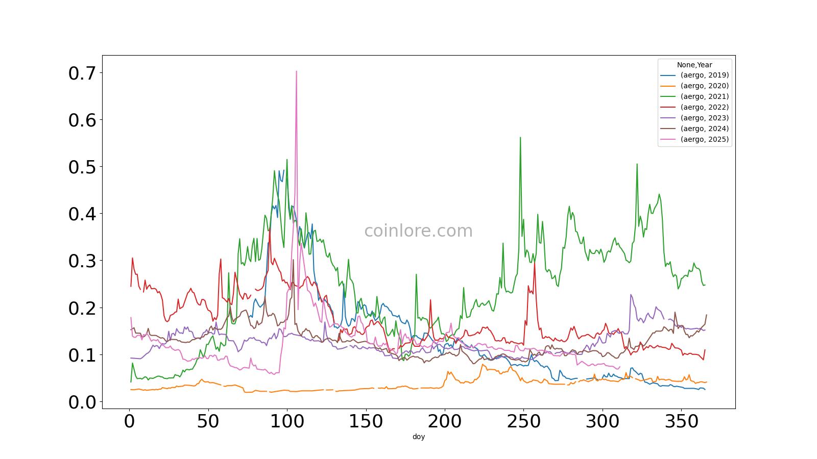 Aergo Year over year price