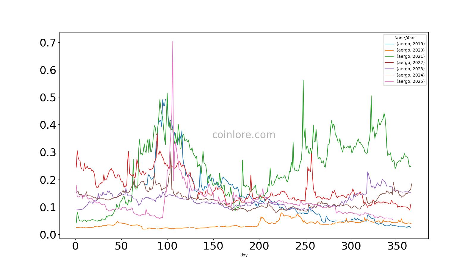아르고 Historical year over year chart