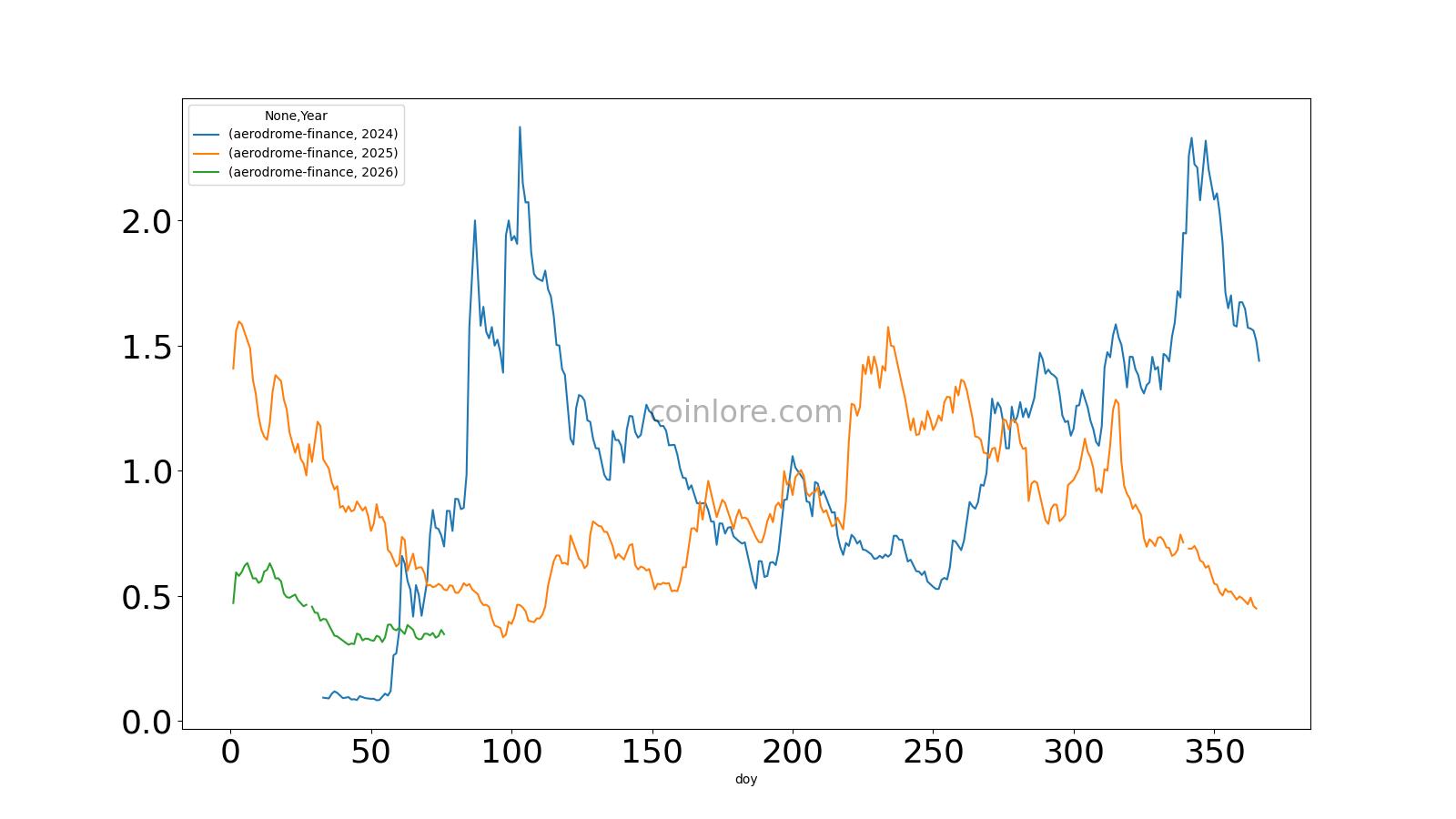 Yıl Bazında Aerodrome Finance Fiyatı