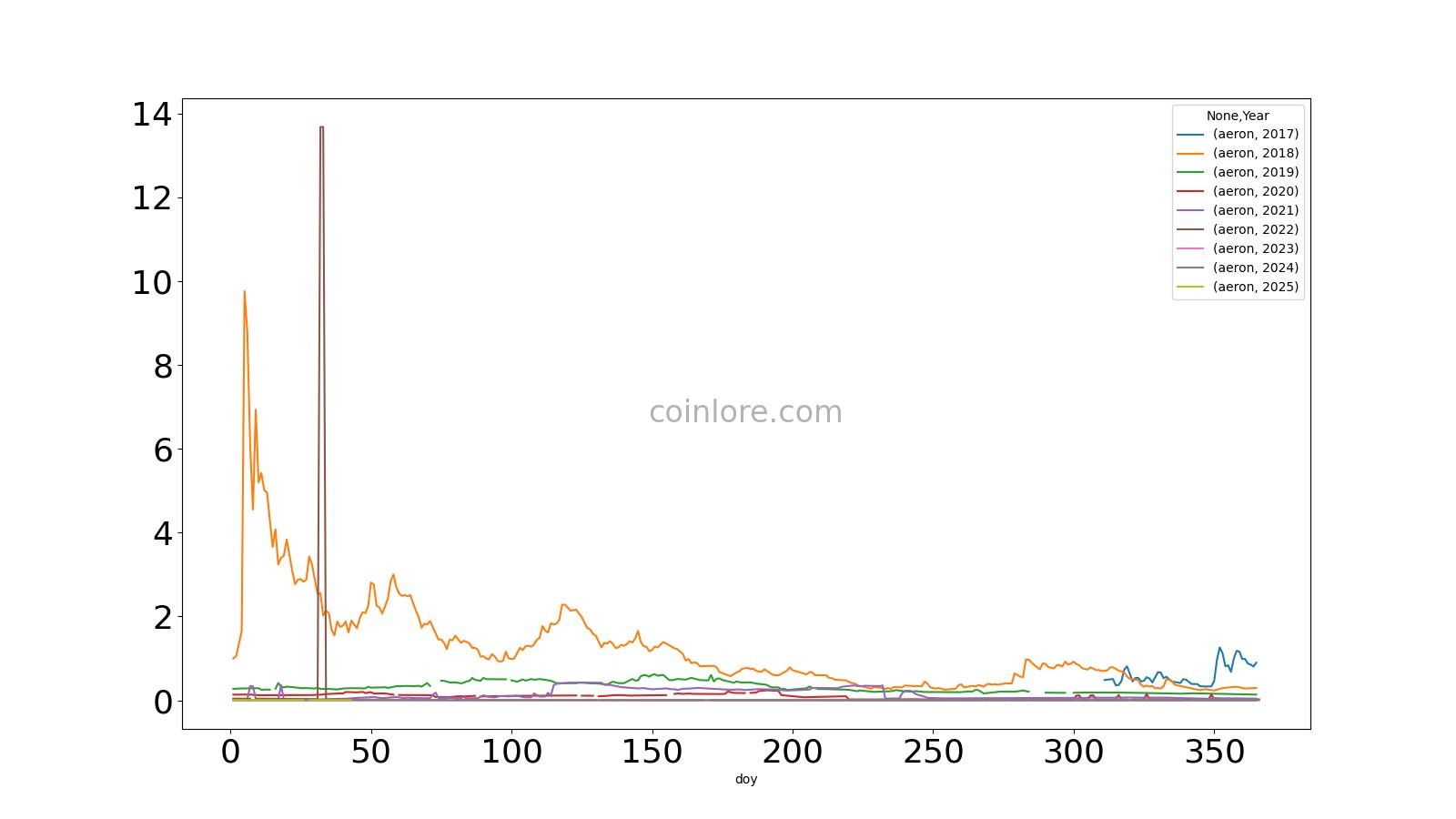 Year Over Year Aeron Price