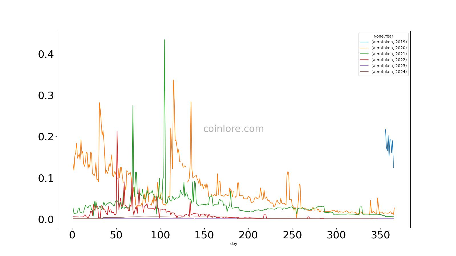 Year Over Year AEROTOKEN Price
