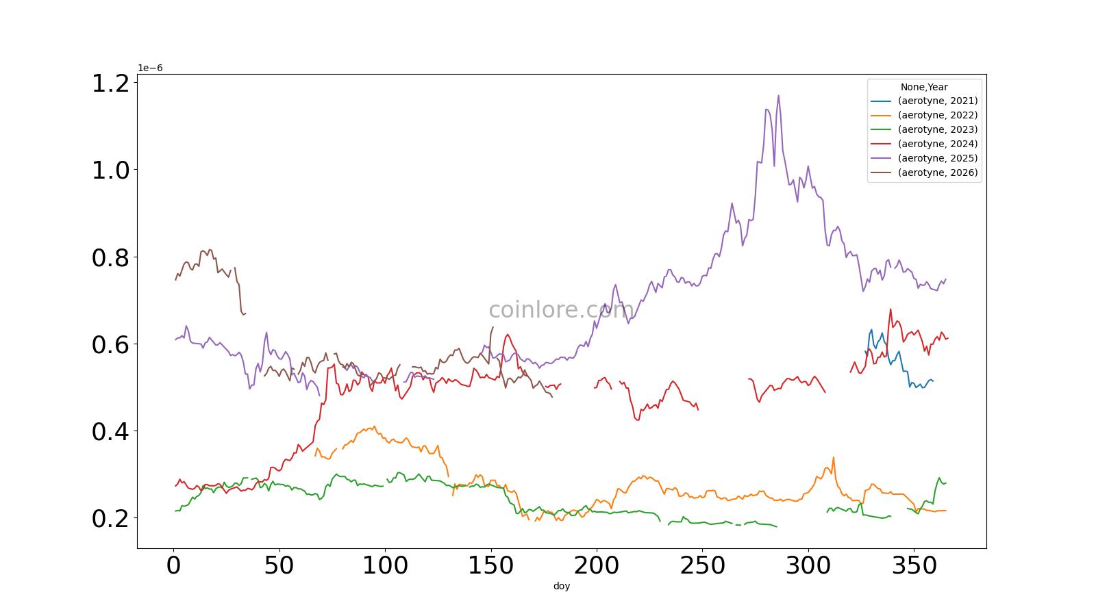 Aerotyne Price, Chart, Market Cap, ATYNE Coin Essentials | CoinLore
