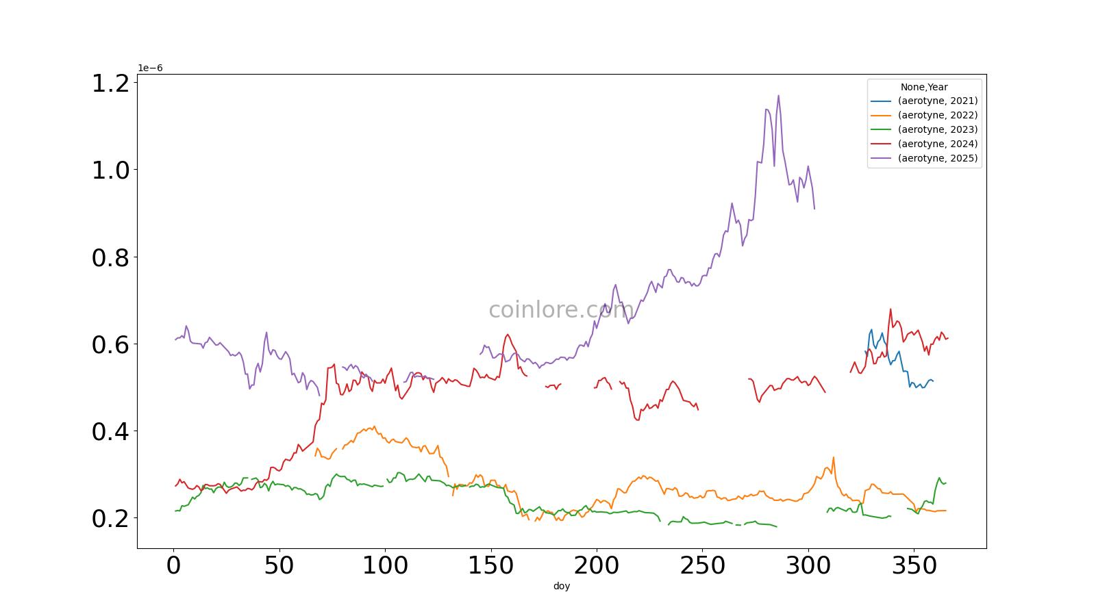 Year Over Year Aerotyne Price