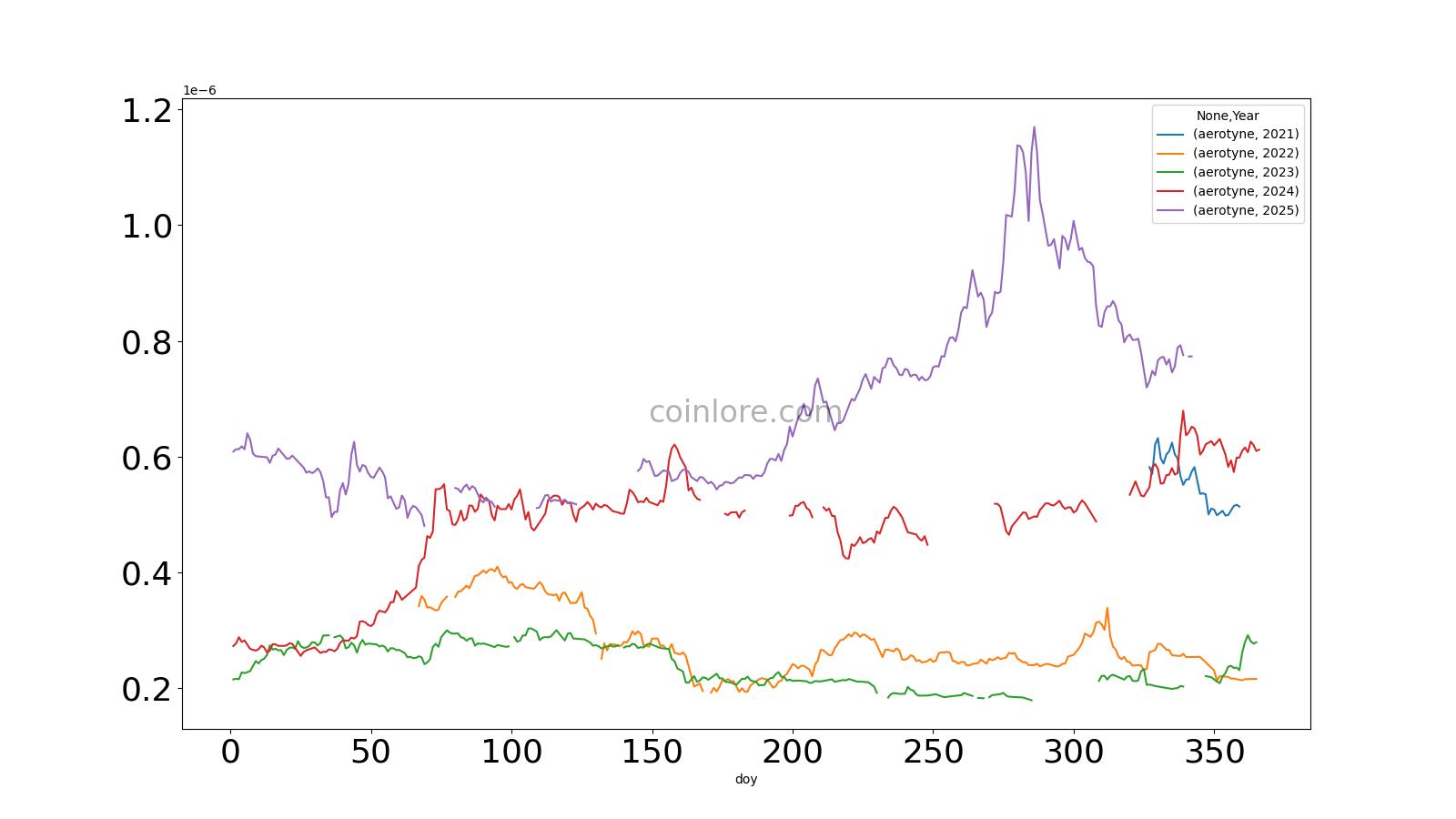 Year Over Year Aerotyne Price