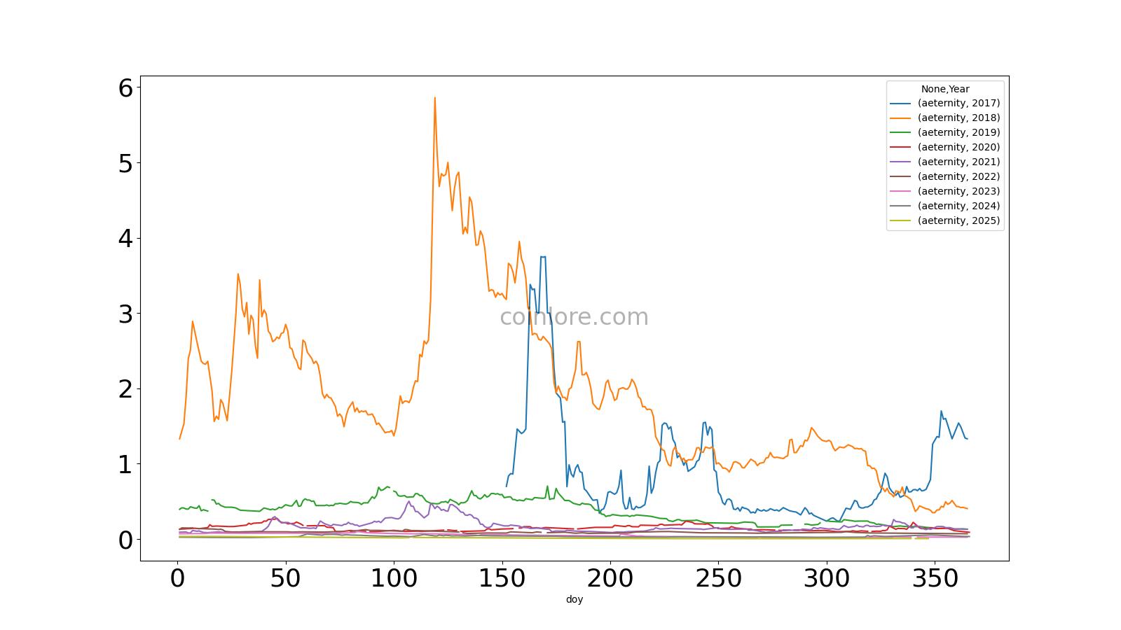 Aeternity Historical year over year chart