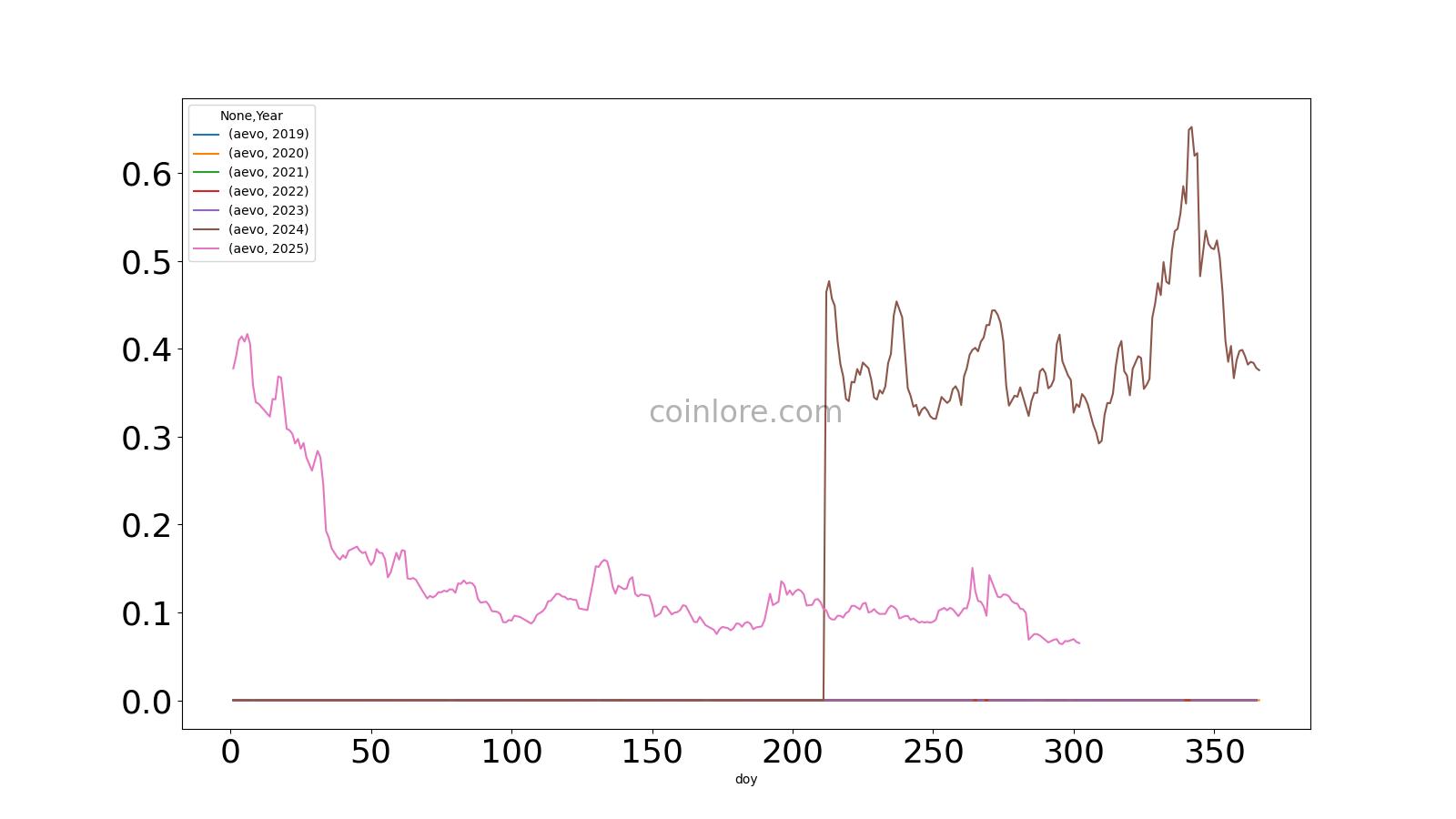 Aevo Historical year over year chart
