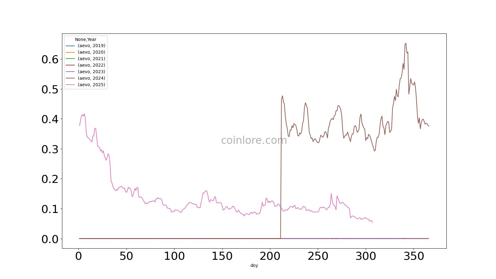 Year Over Year Aevo Price