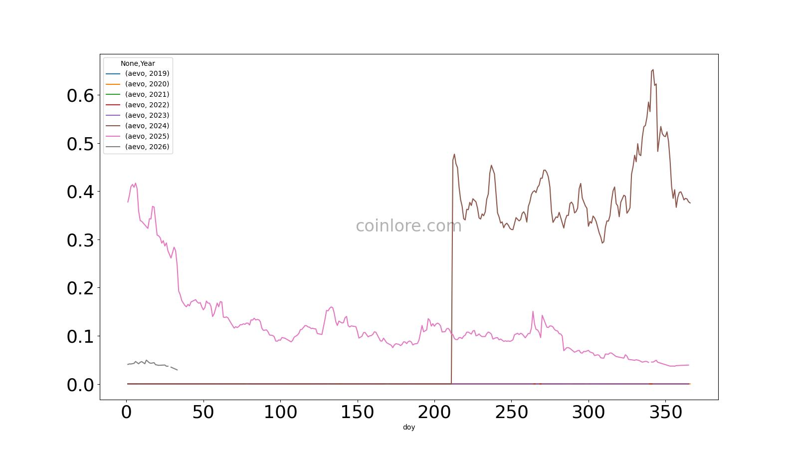 Yıl Bazında Aevo Fiyatı