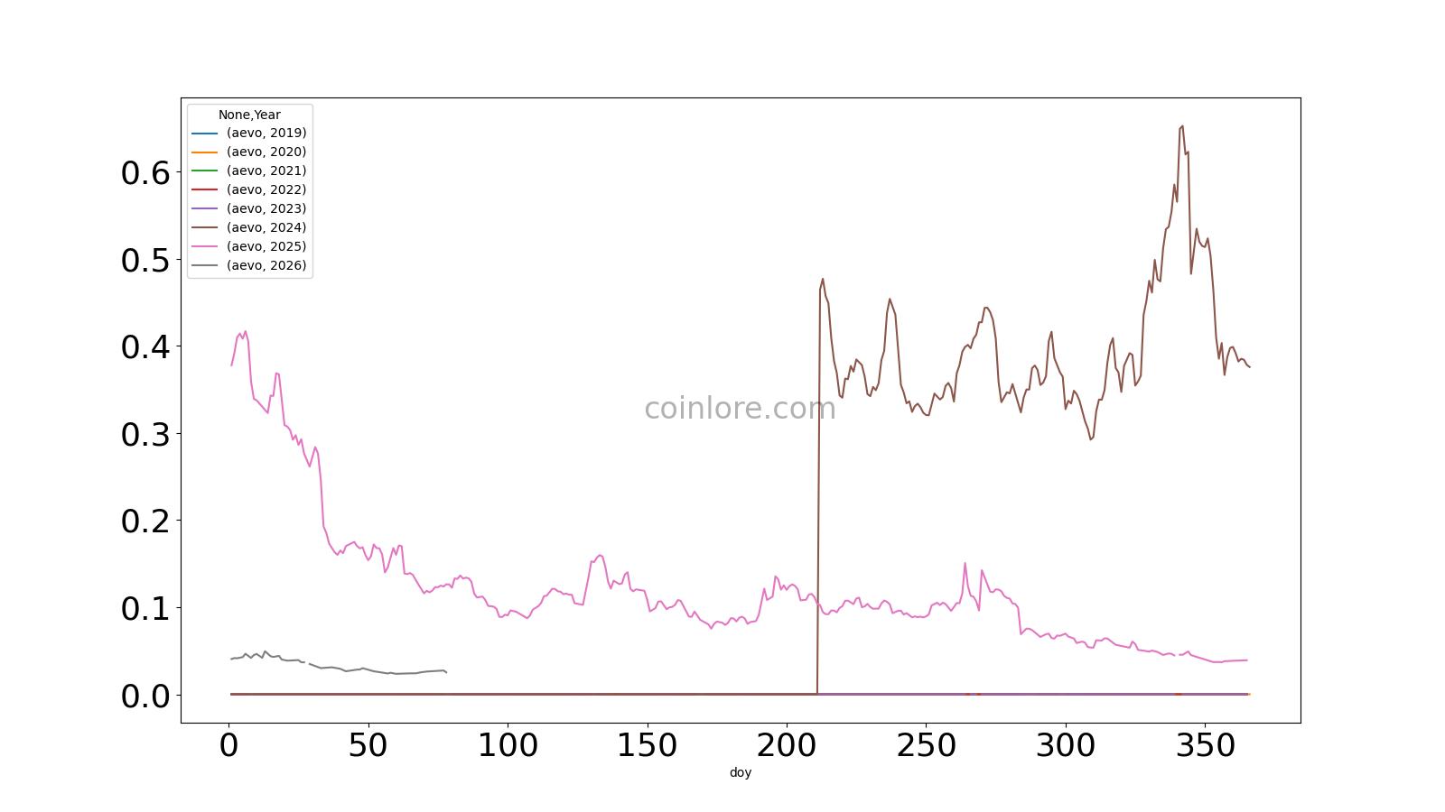 Yıl Bazında Aevo Fiyatı
