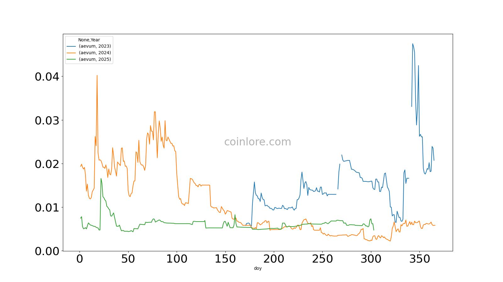 Aevum Historical year over year chart