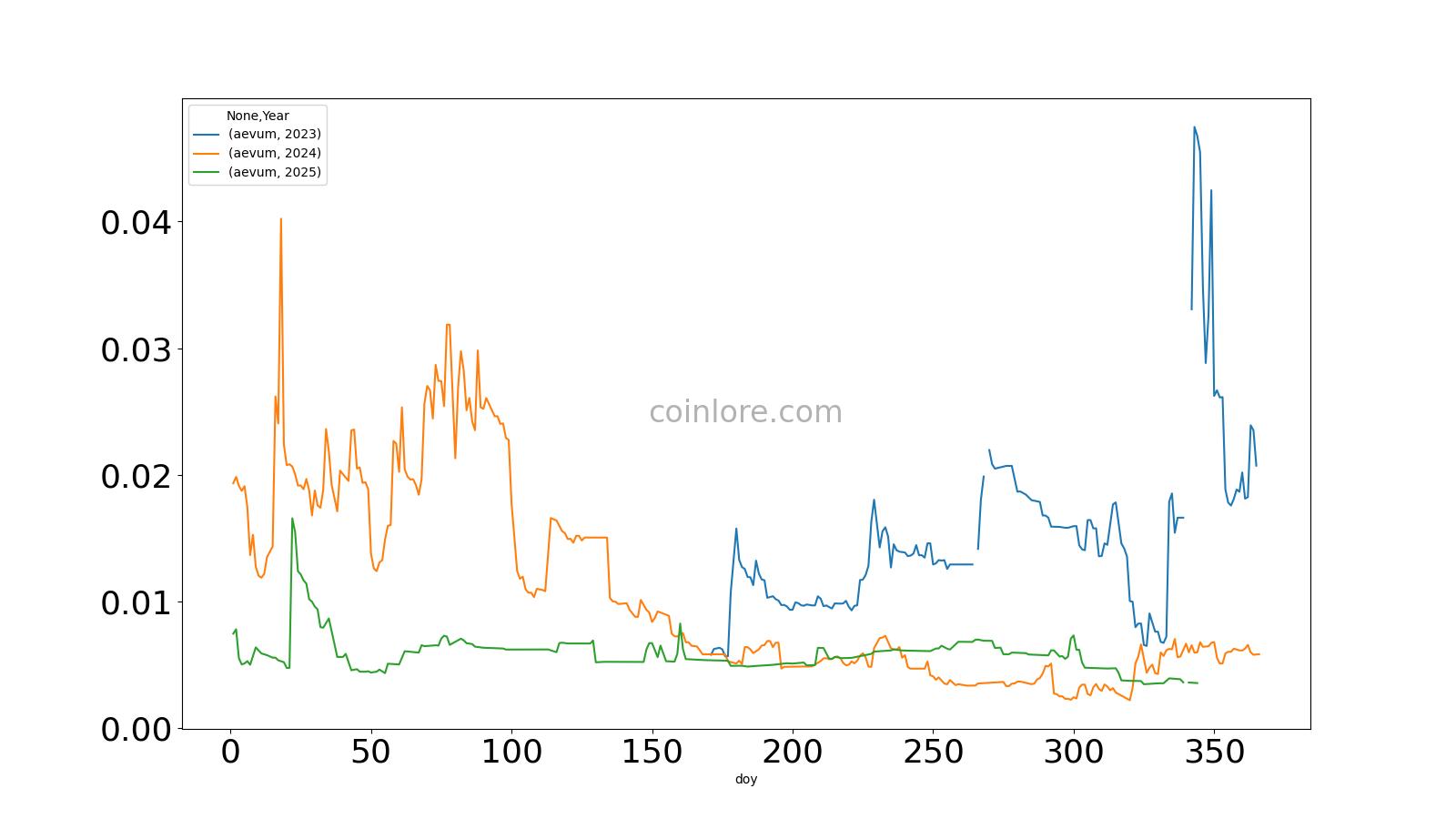 Aevum Historical year over year chart