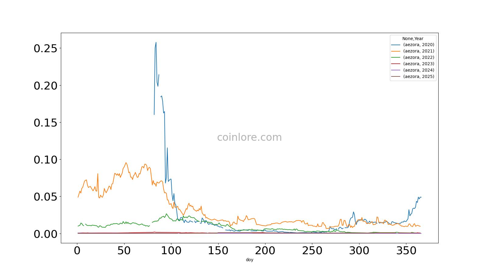 Aezora Historical year over year chart