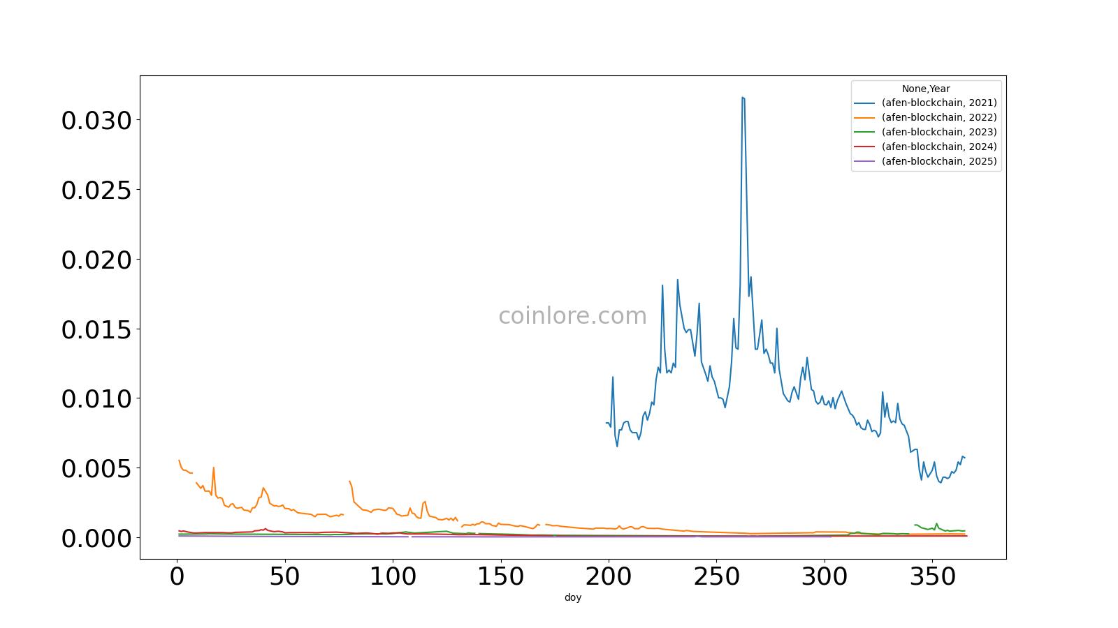 AFEN Blockchain Historical year over year chart