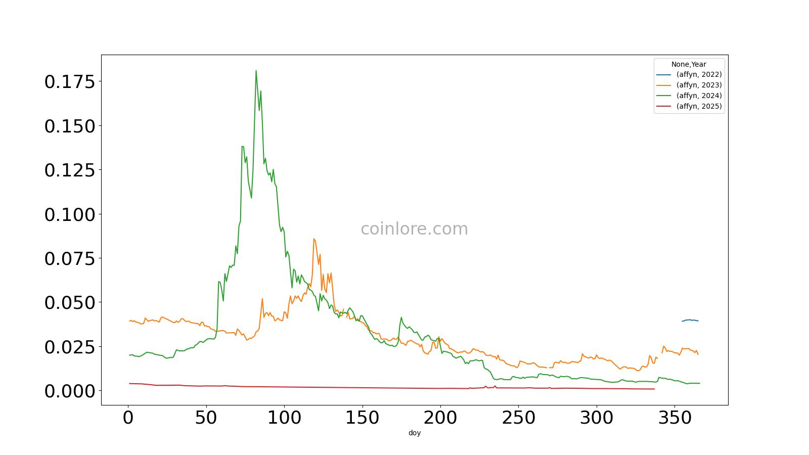 Affyn Year over year price