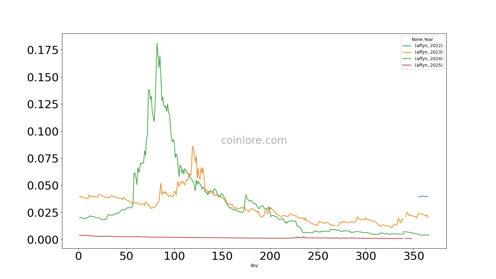 Year Over Year Affyn Price