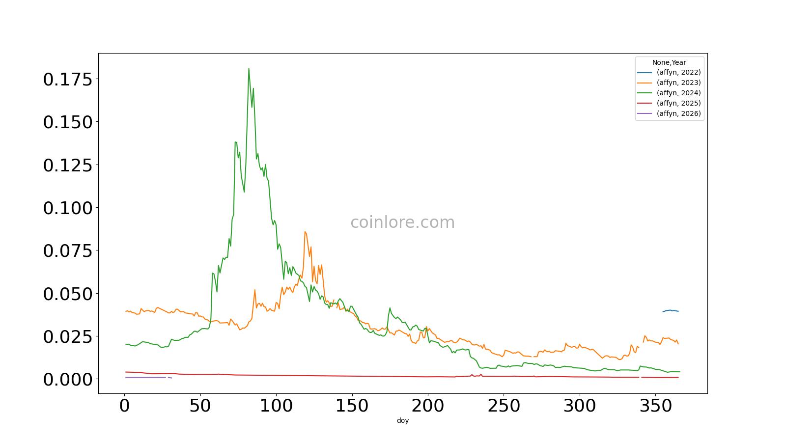 Affyn курс год за годом