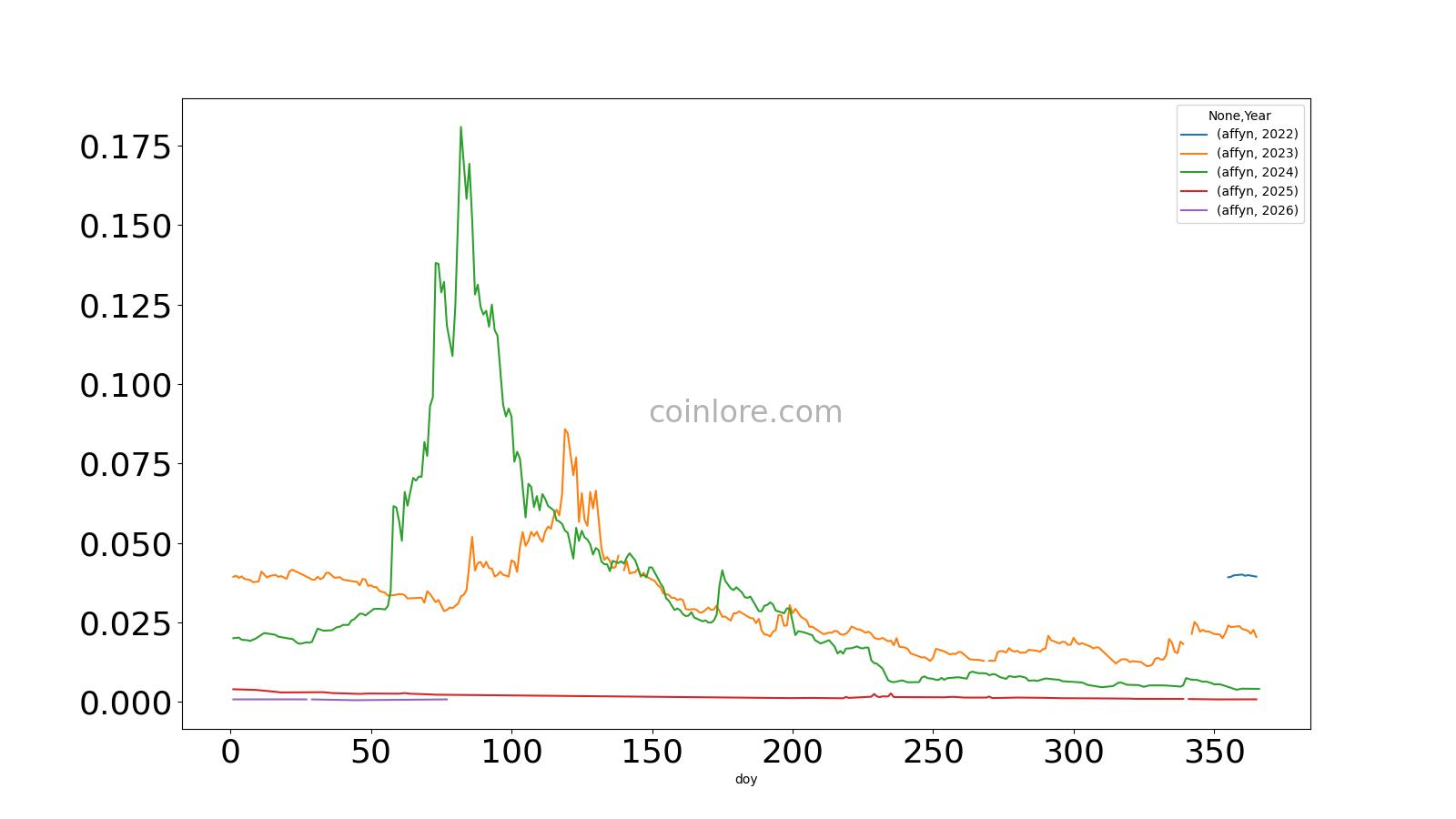 Affyn курс год за годом
