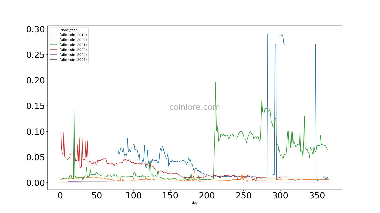 Afin Coin Historical year over year chart