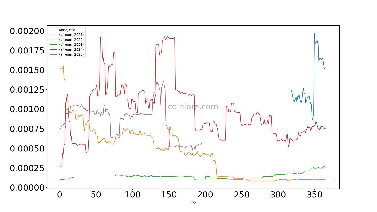 Year Over Year Afreum Price