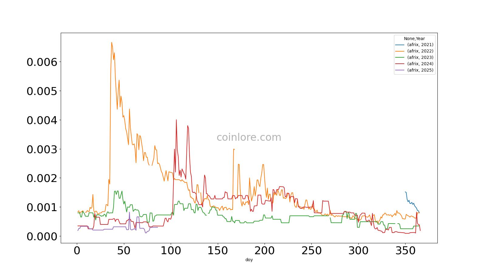 Year Over Year Afrix Price