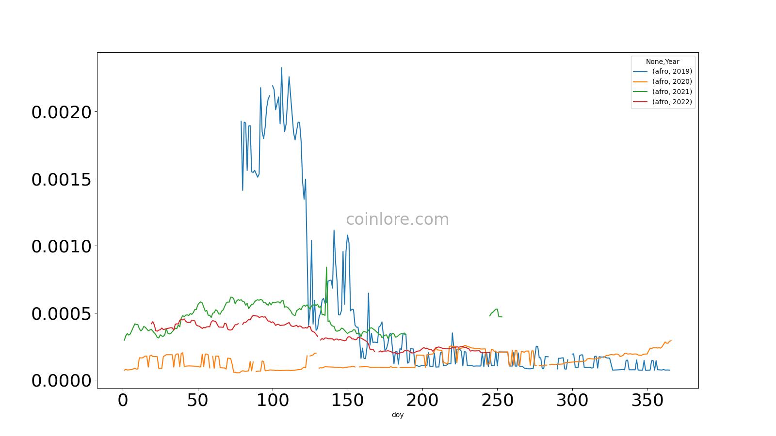 Year Over Year Afro Price