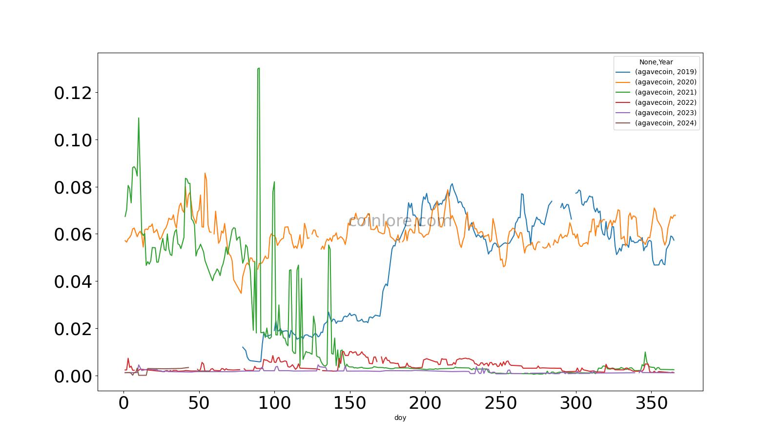 Year Over Year AgaveCoin Price