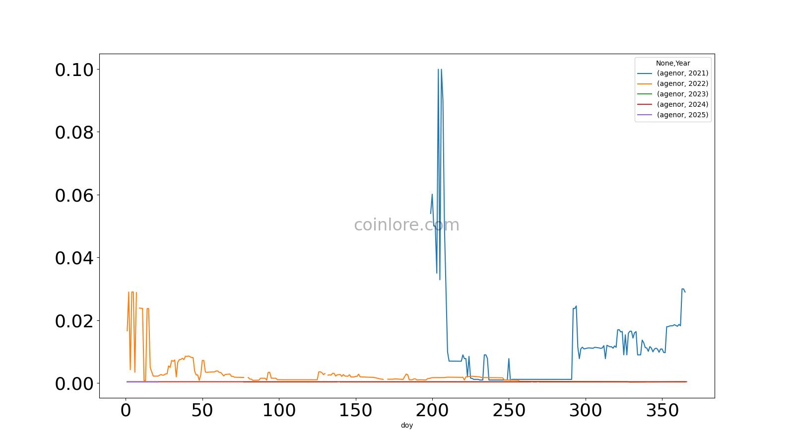 Year Over Year Agenor Price