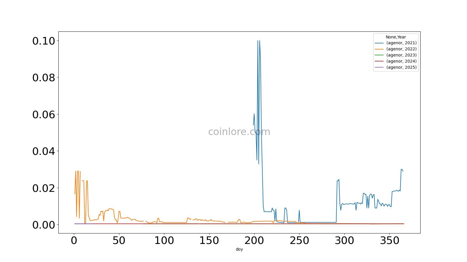 Year Over Year Agenor Price