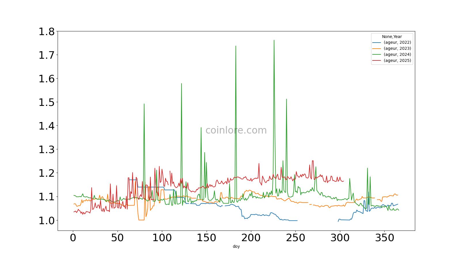 agEUR Historical year over year chart