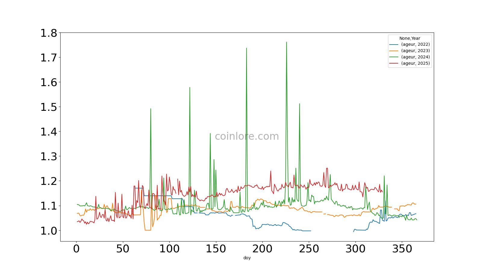 AgEUR Historical year over year chart