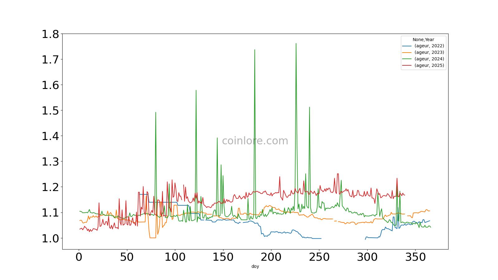 AgEUR Historical year over year chart