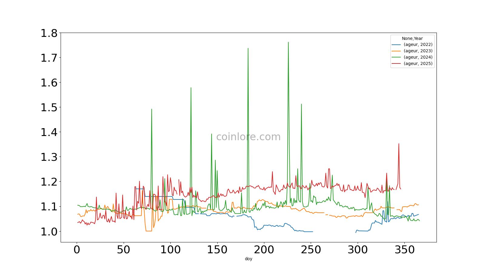 Year Over Year AgEUR Price