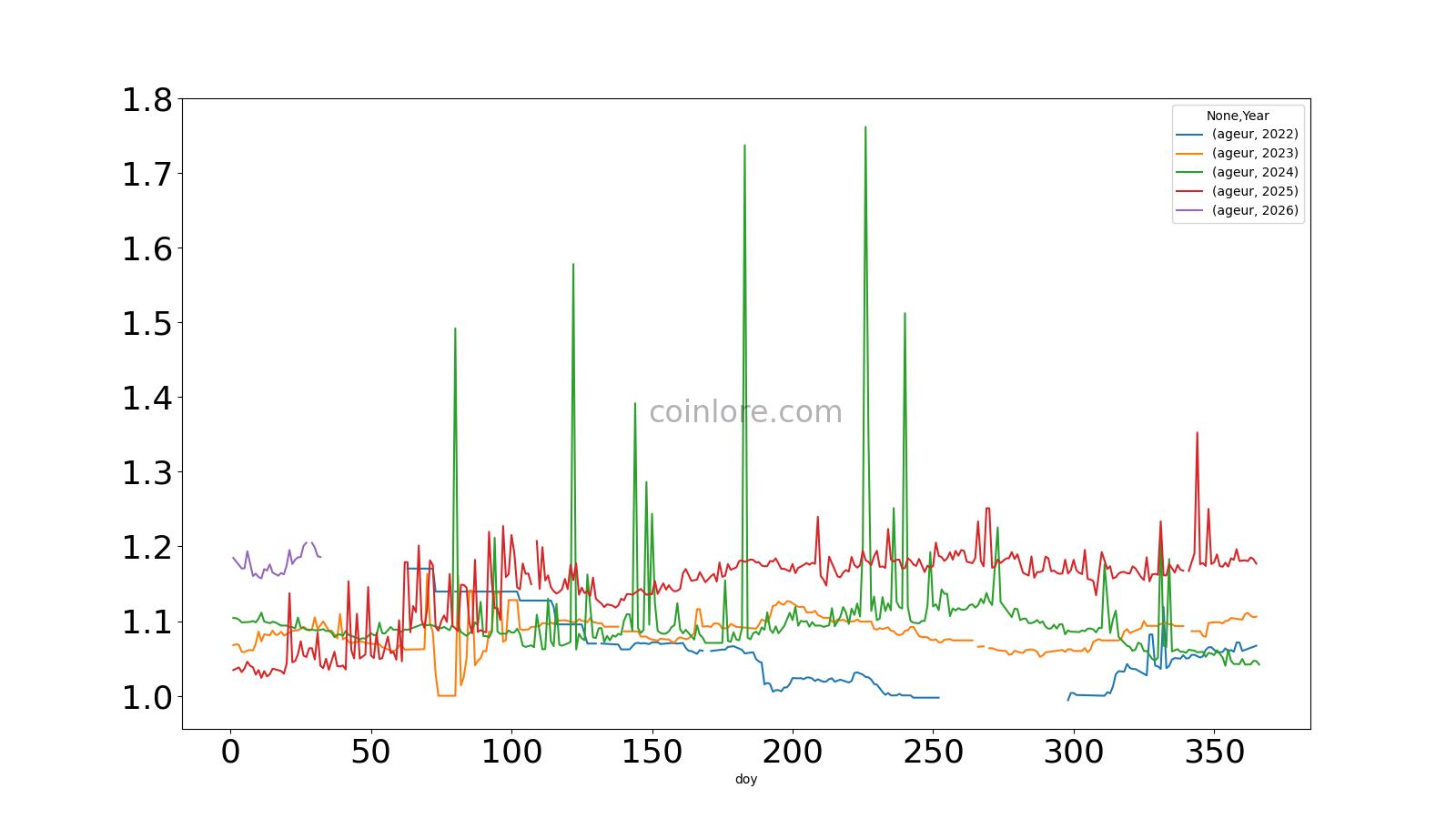 AgEUR курс год за годом
