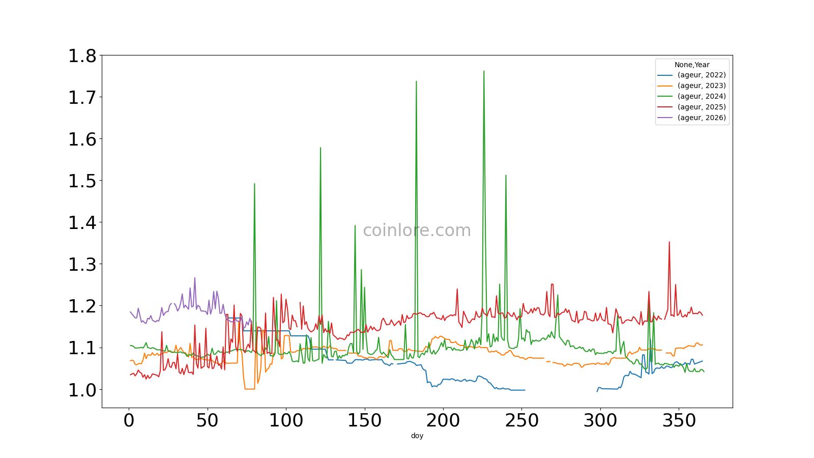 AgEUR курс год за годом