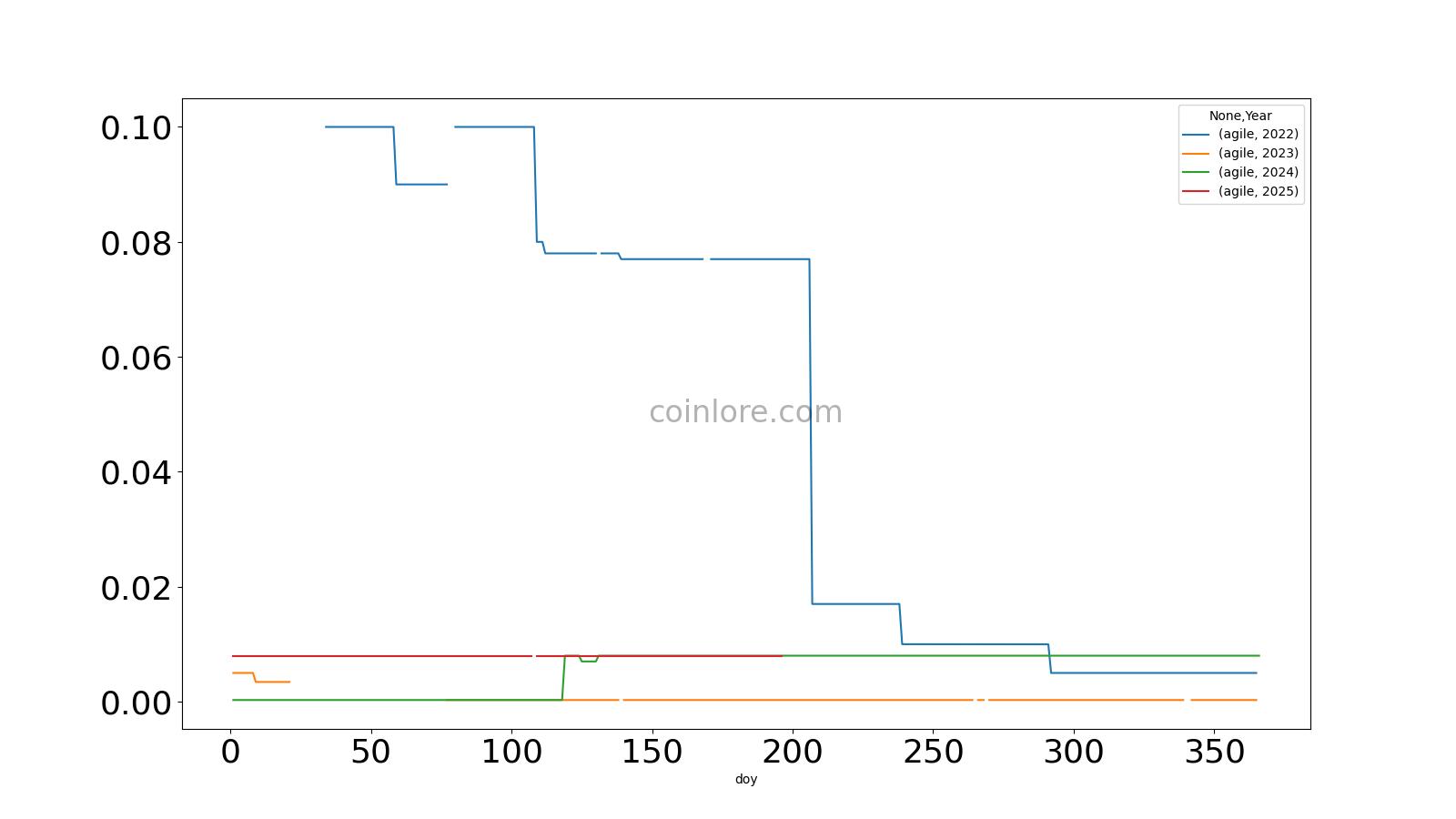 Year Over Year Agile Price