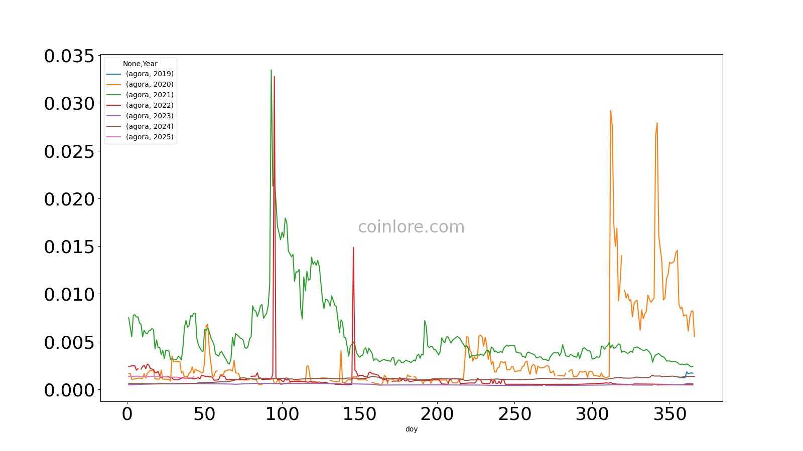 Year Over Year Agora Price