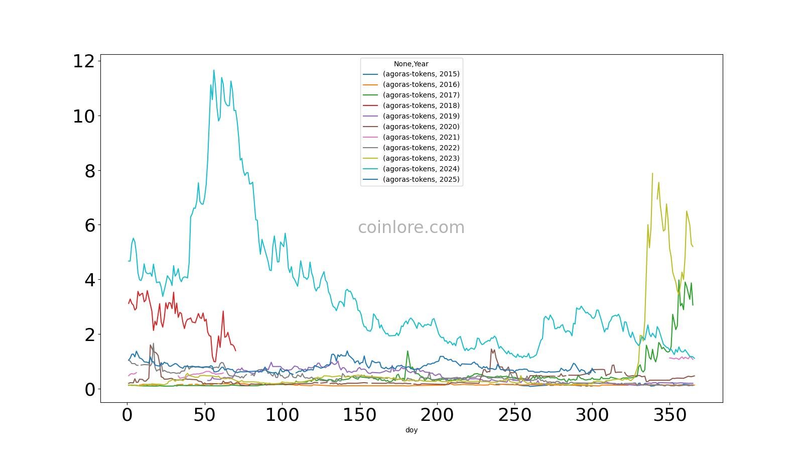 Agoras Tokens Historical year over year chart
