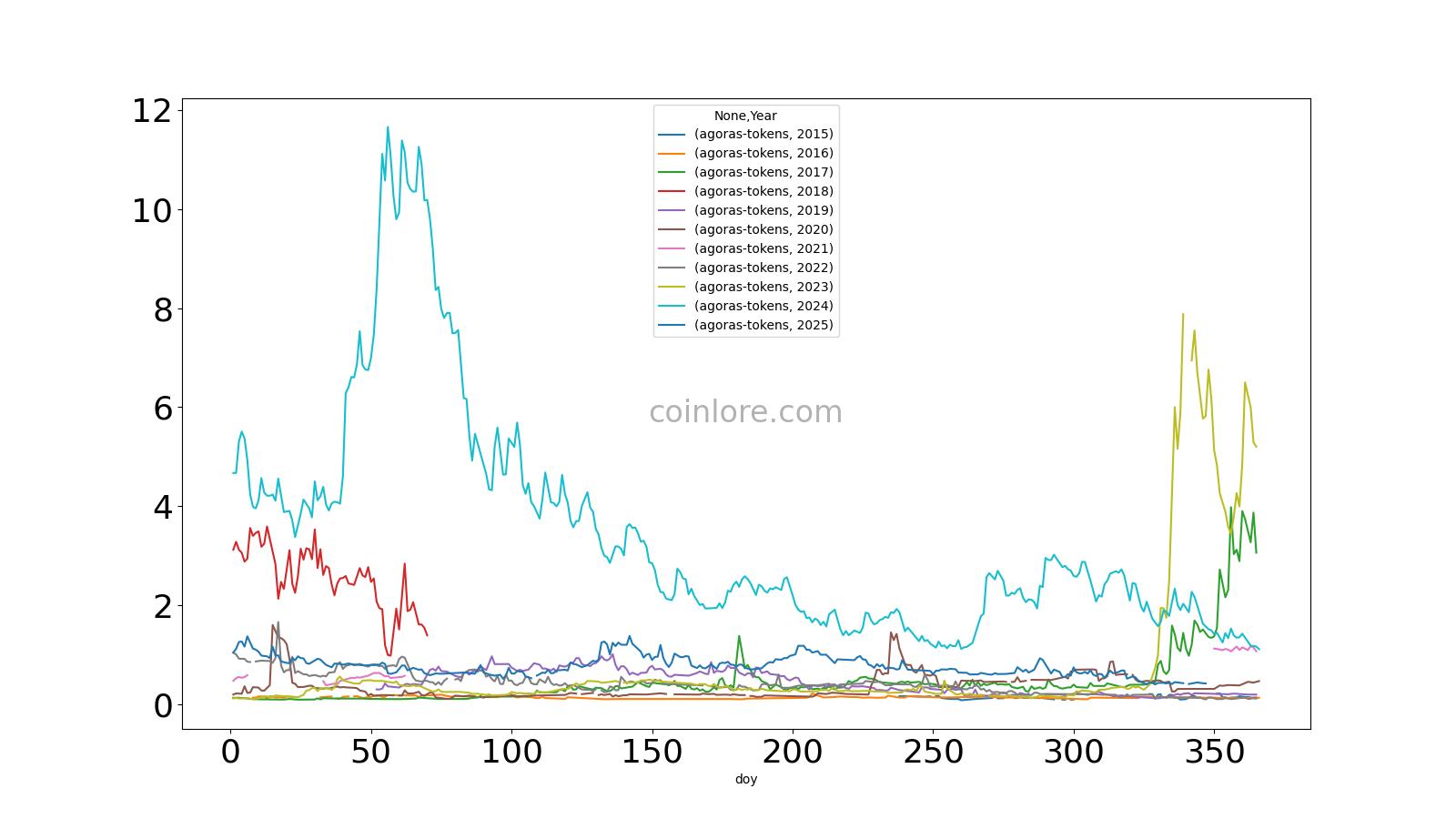 Agoras Tokens Historical year over year chart