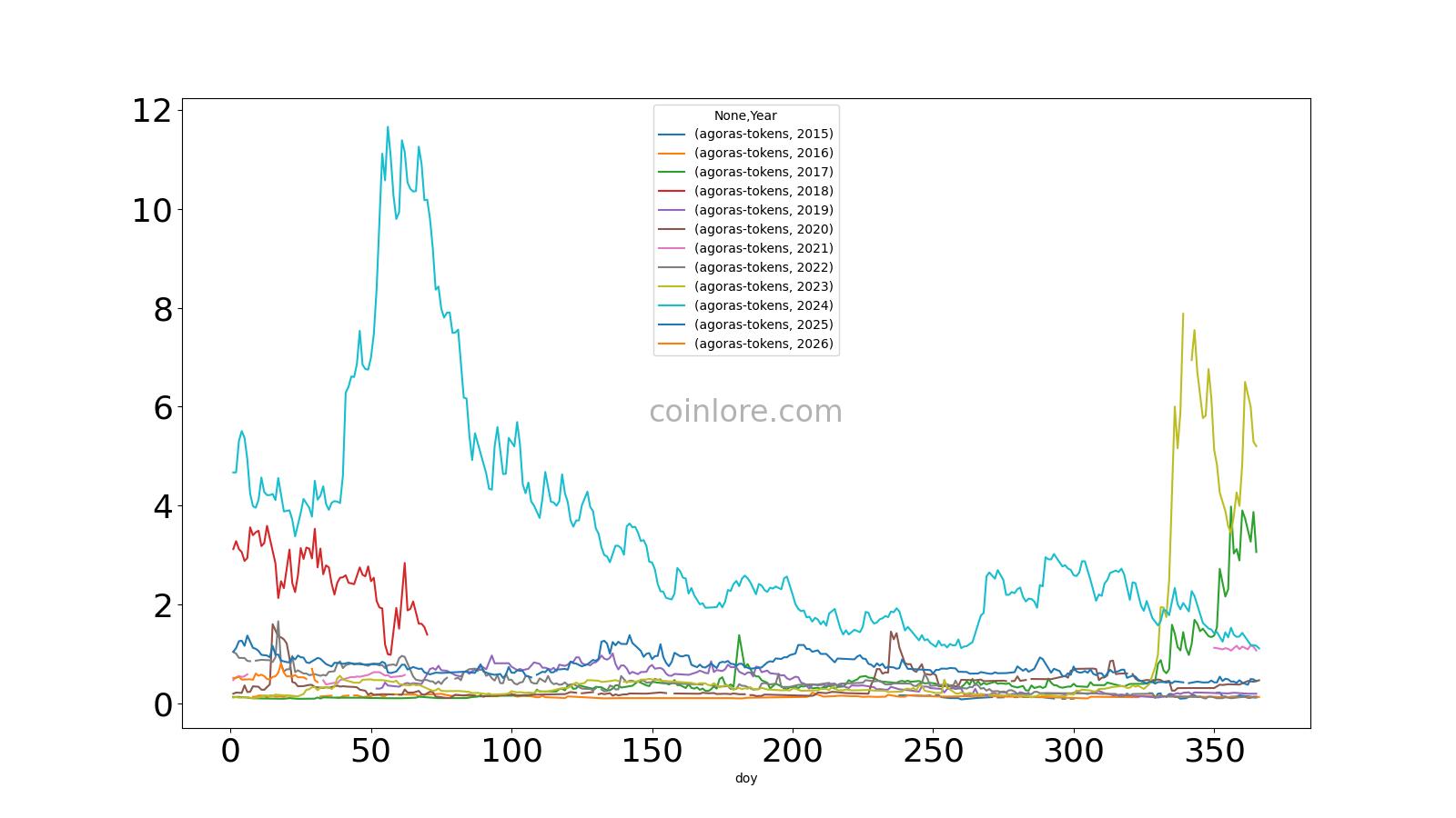 Agoras Tokens курс год за годом