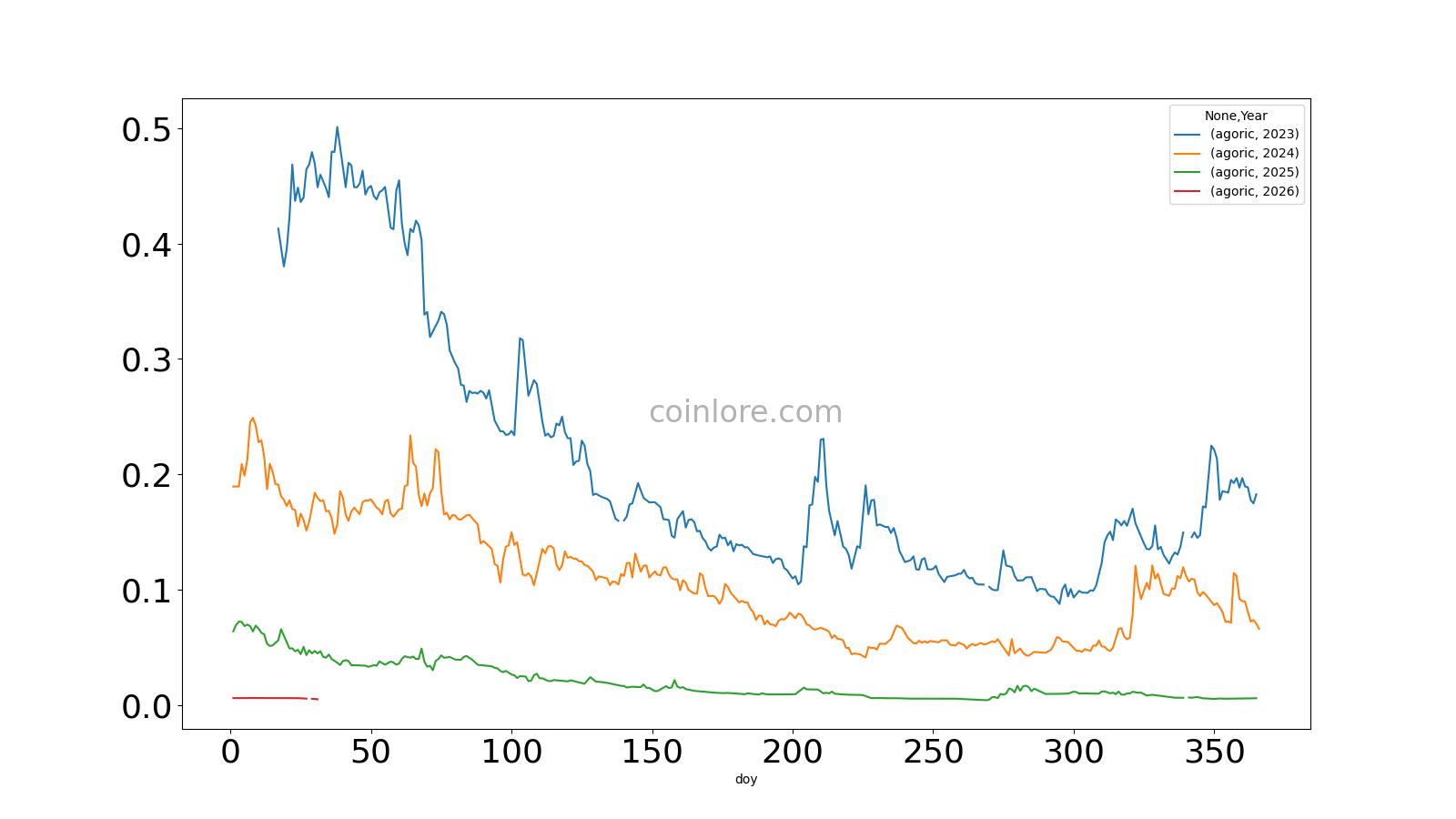 Agoric курс год за годом