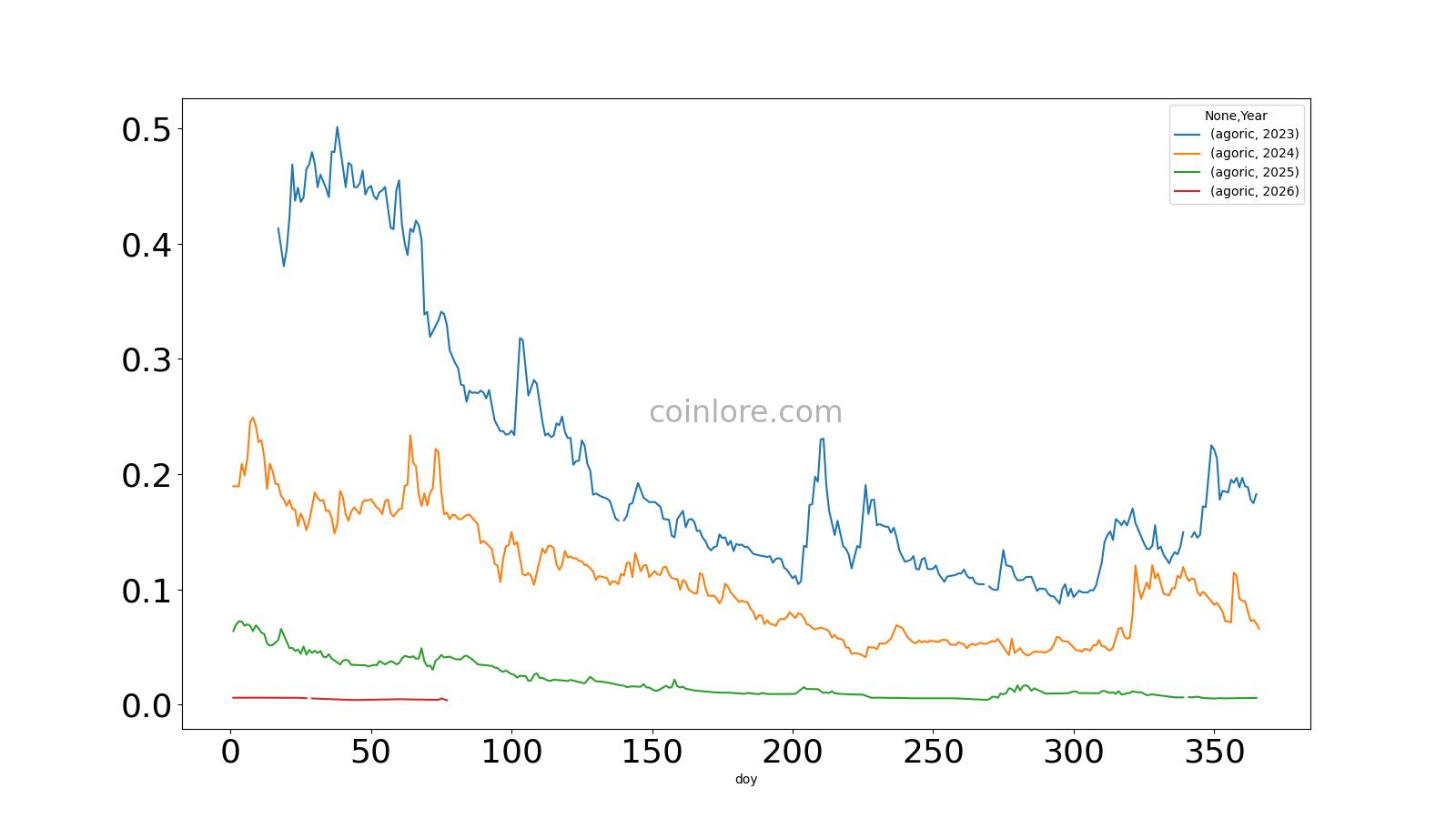 Agoric курс год за годом