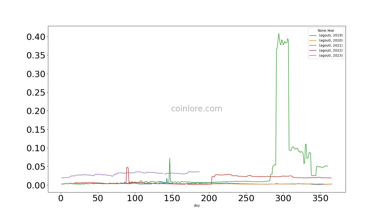 Year Over Year Agouti Price