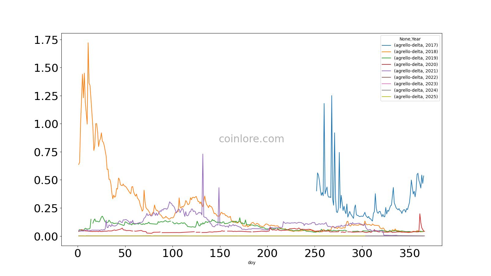 Agrello Historical year over year chart