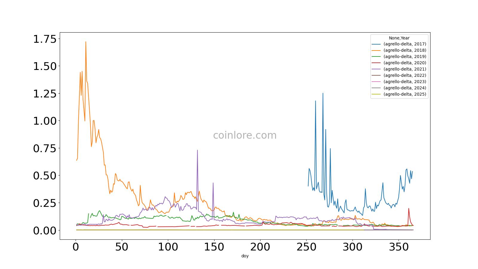 Agrello Historical year over year chart
