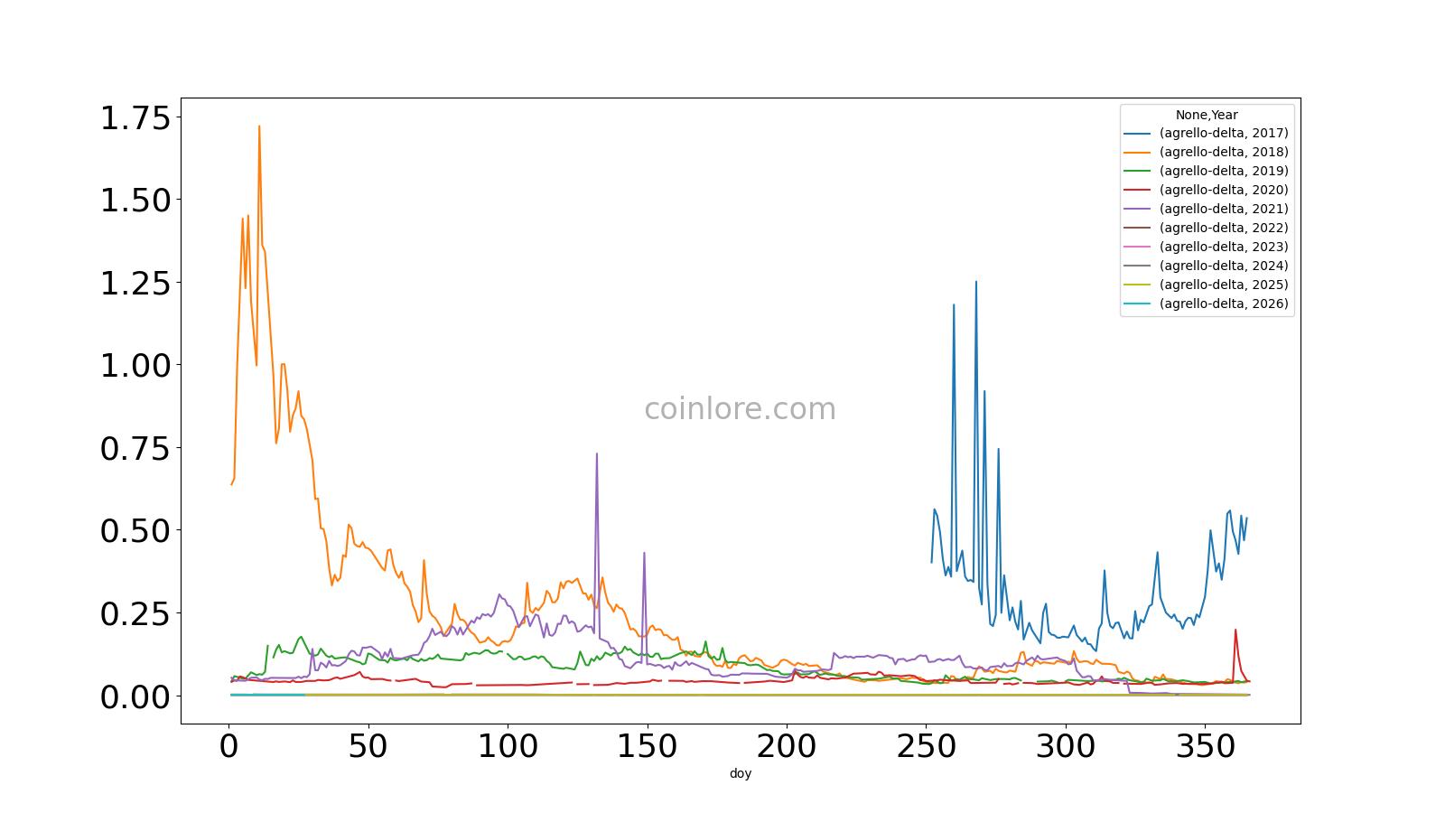 Agrello курс год за годом