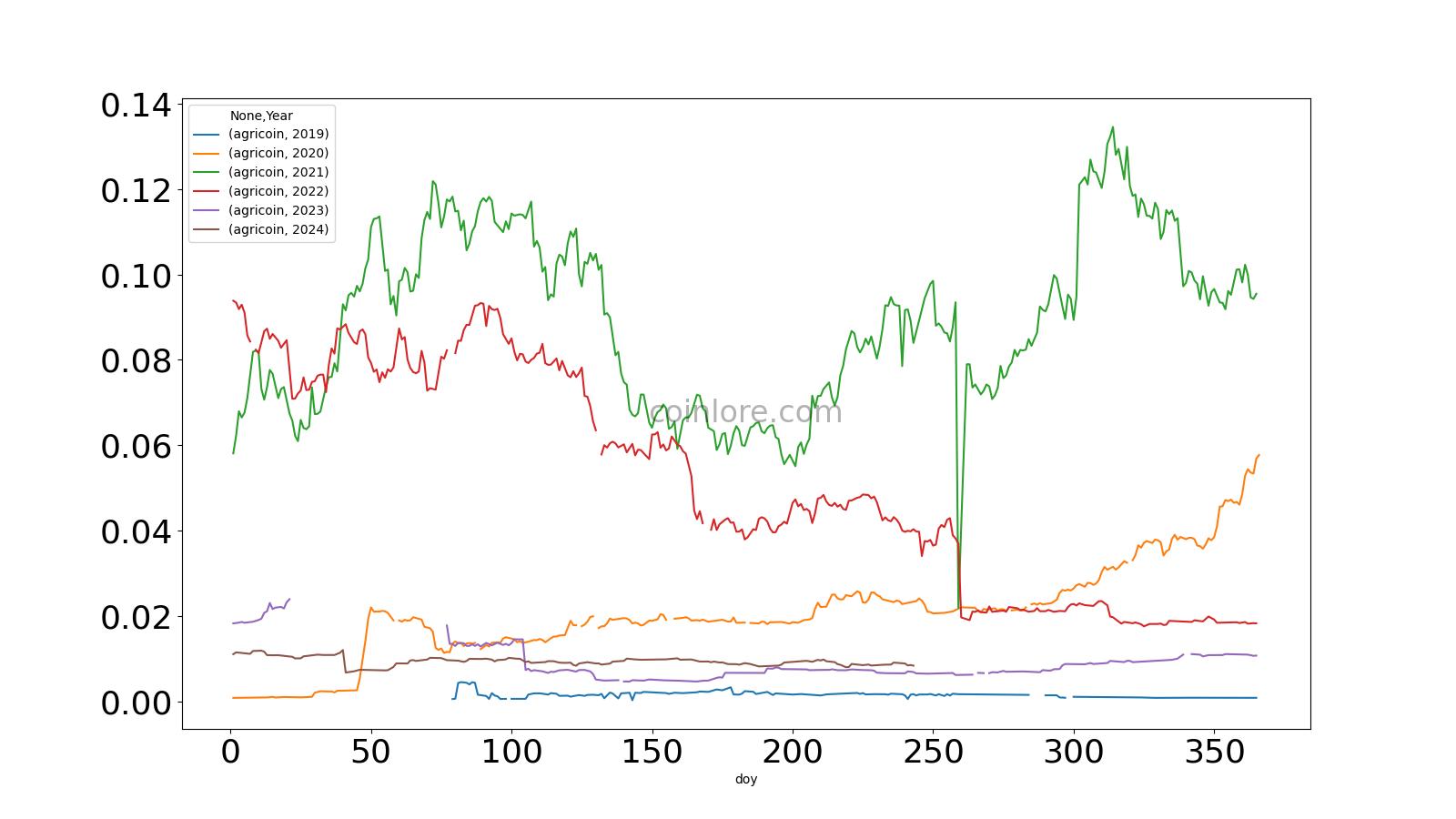 Year Over Year Agricoin Price
